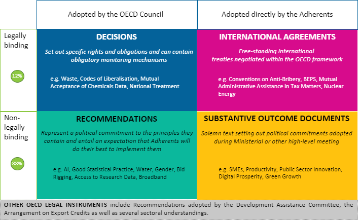 OECD Legal Instruments