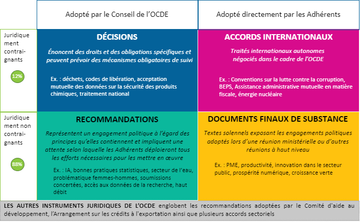 OECD Legal Instruments
